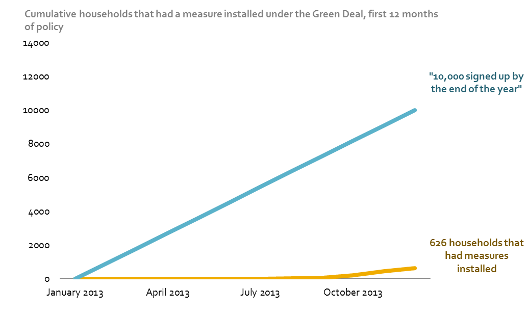 Five lessons from the Green Deal. 1.Never let your Minister invent a ...