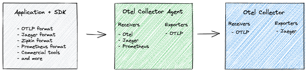 Spring Boot And Opentelemetry Collector By Magsther Faun Dev 🐾