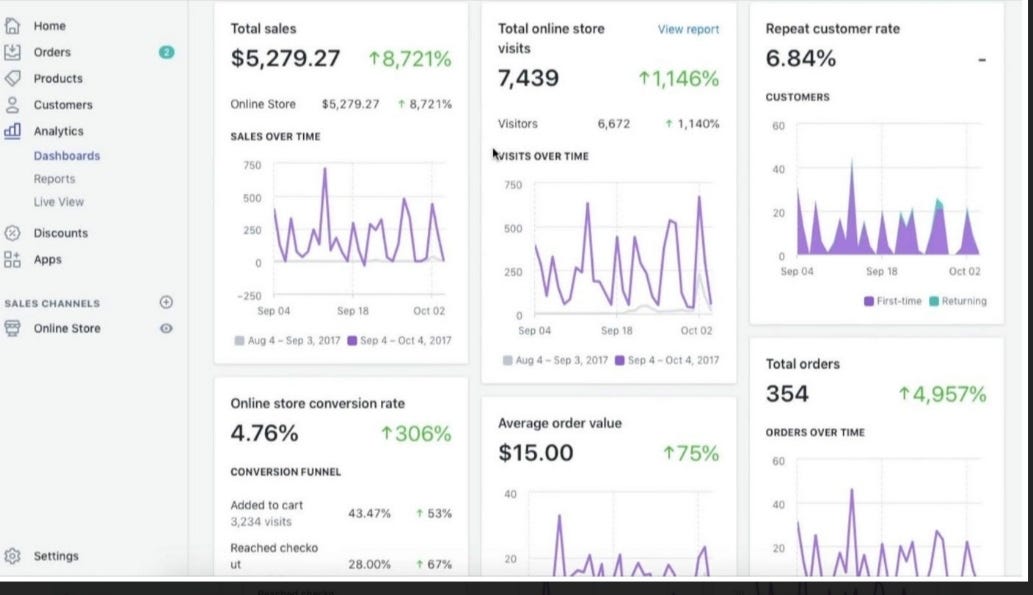 How I make over $5000 a month on my Shopify store dropshipping ...