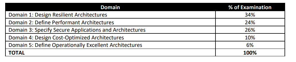 A Complete Guide to AWS Certified Solutions Architect Associate Exam ...