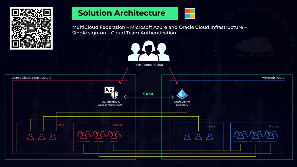 MultiCloud Federation — Microsoft Azure and Oracle Cloud Infrastructure ... MultiCloud Federation — Microsoft Azure and Oracle Cloud Infrastructure ...