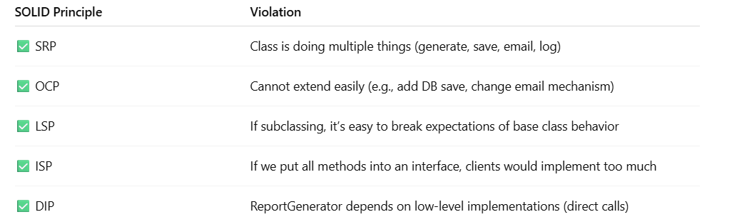Initial Code — Anti-SOLID. 🔧 Problem Statement (Initial Code —… | by ...