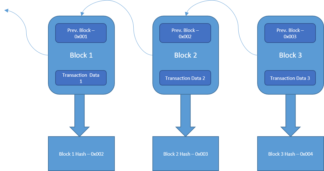How Blockchain works. In the previous article we saw what is… | by ...
