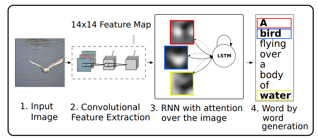 Neural Image Caption Generation with Visual Attention | by Soumyadeepj ...