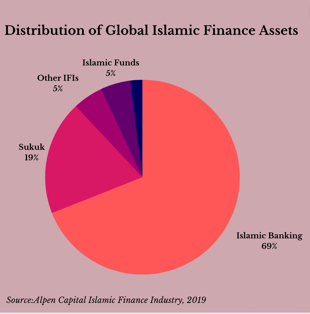 Explained: Islamic Finance to overtake conventional banks? Will India ...