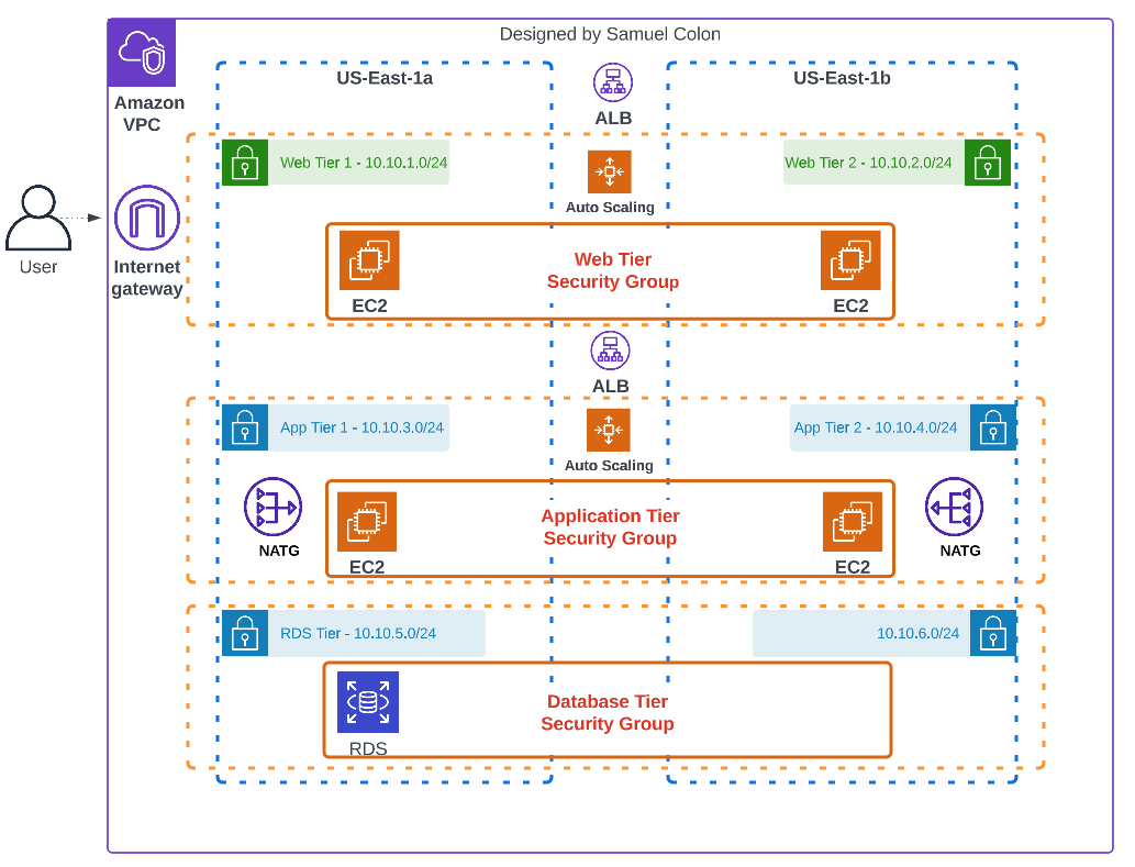 Designing a Highly Available 3-Tier Architecture in AWS with stress ...