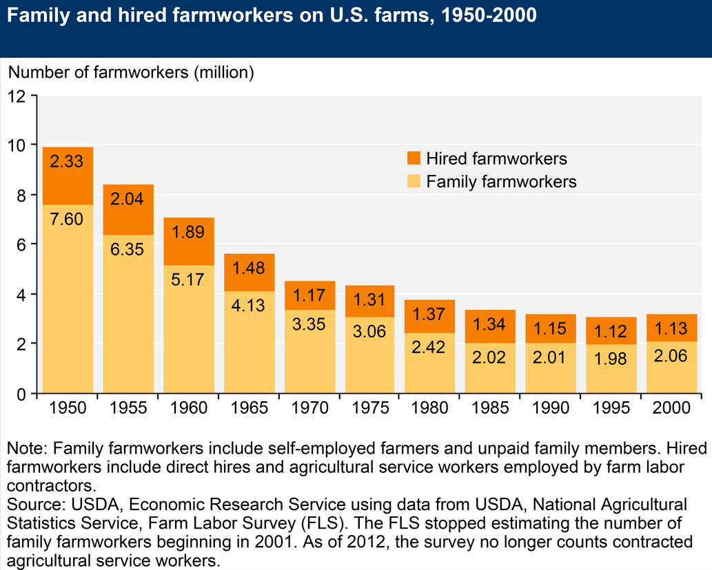 American Farms Graphs