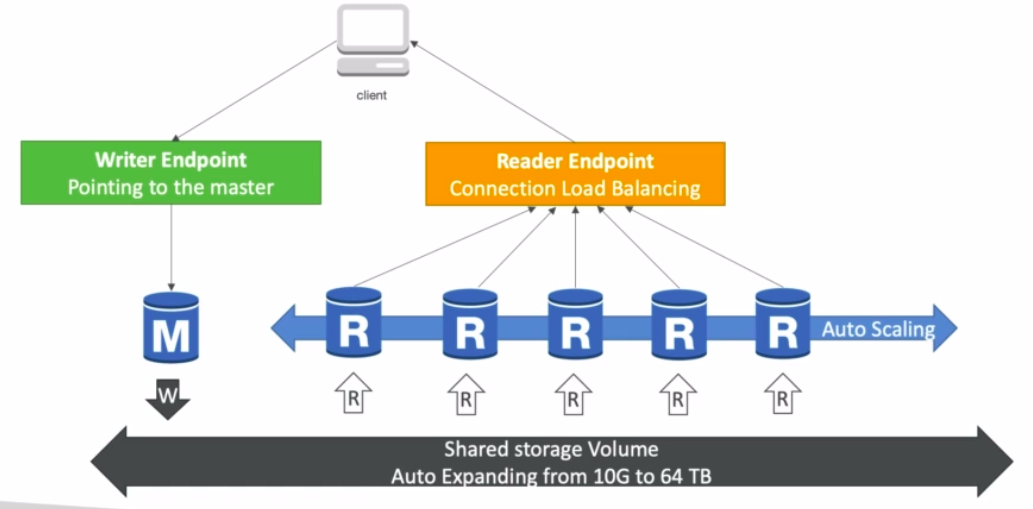 AWS Certified Solution Architect — Aurora | by Dimuthu Wickramanayake ...