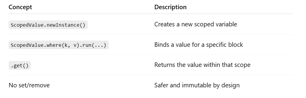 Master Modern Java like a Pro: Scoped Values — Part 16 | by Ramesh ...