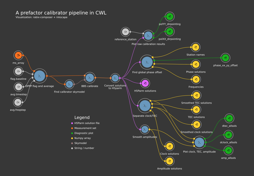 Portable radio astronomy data processing pipelines | by Gijs Molenaar | Medium