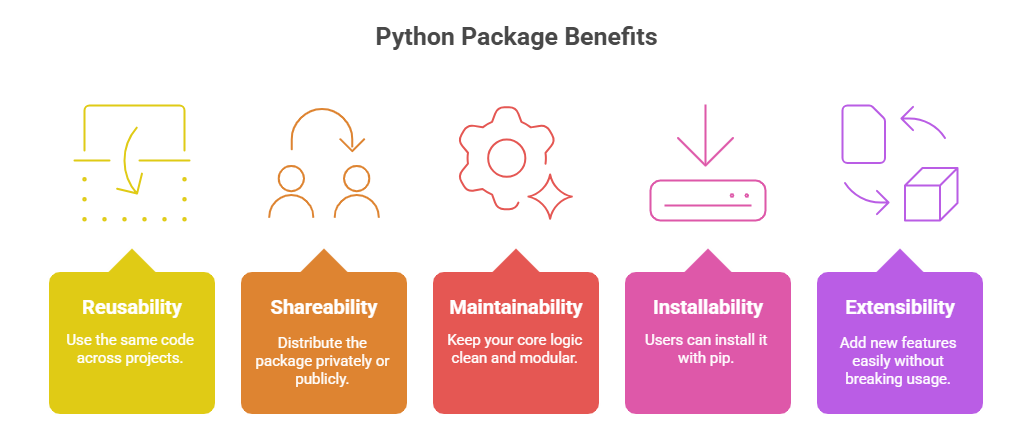 Packaging Python Code into a Reusable Library: A Case Study with a LinkedIn Scraper | by Ilhem ...