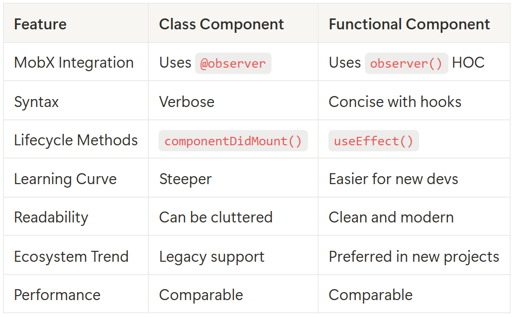 Using MobX in Functional and Class Components — React State Management Guide | by Hrushikesh ...