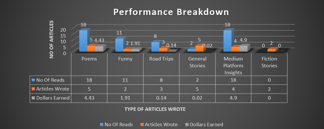 Article Stats Revealed: What Drives My Medium Earnings? | by Ketan ...