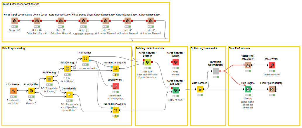 Fraud Detection Using Random Forest Neural Autoencoder And Isolation Forest By Kathrin 5786