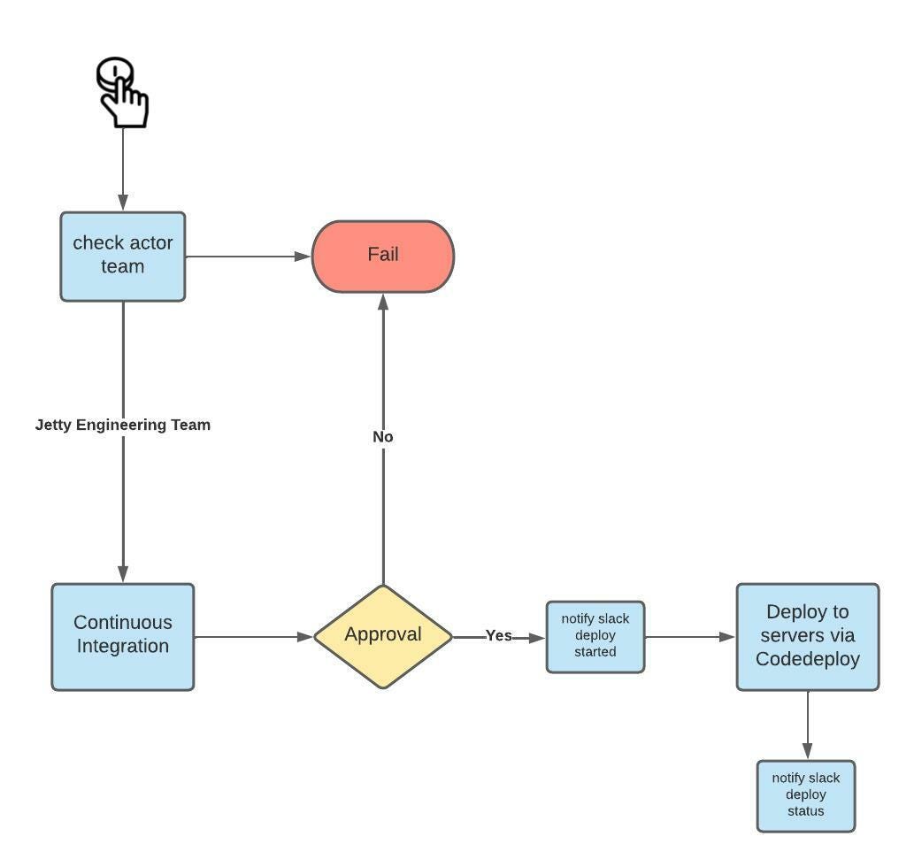 Evolution of Jetty Deployments. How we scaled our deployment process to ...