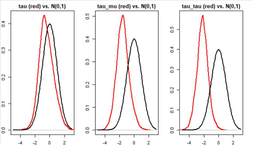 R code for simulating the Dickey-Fuller distributions and their critical values | by Jae Kim ...