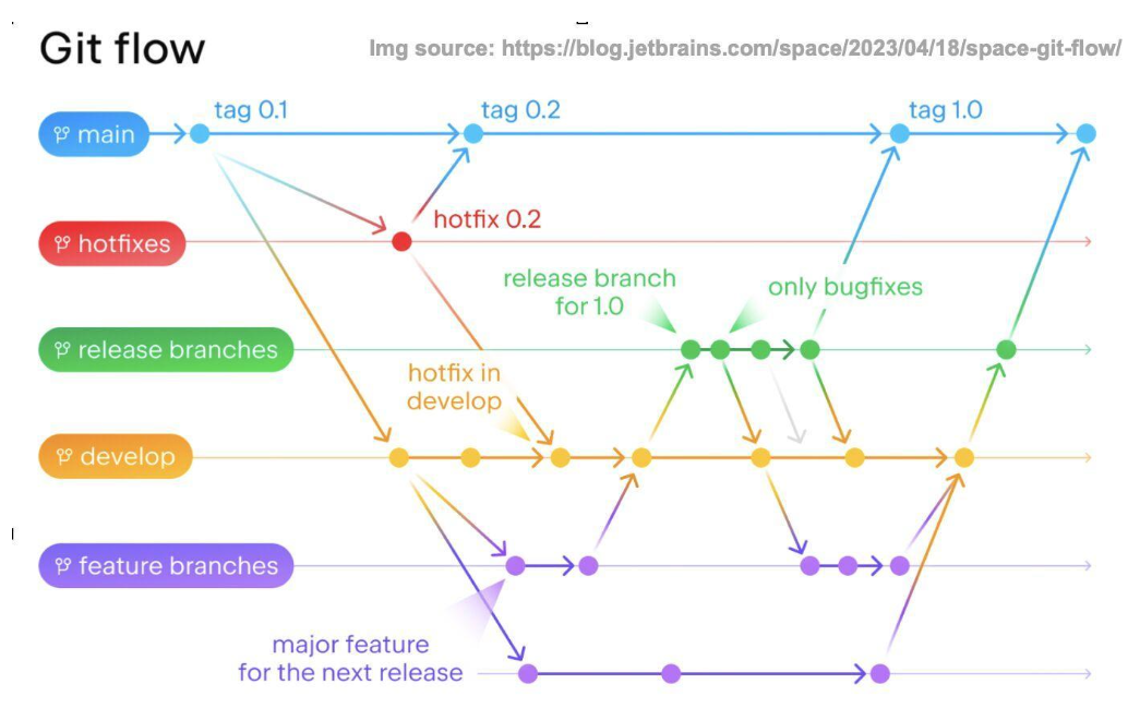 Demystifying Git Flow: A Simple Guide to Effective Branching Strategies | by Suresh Kumar A ...