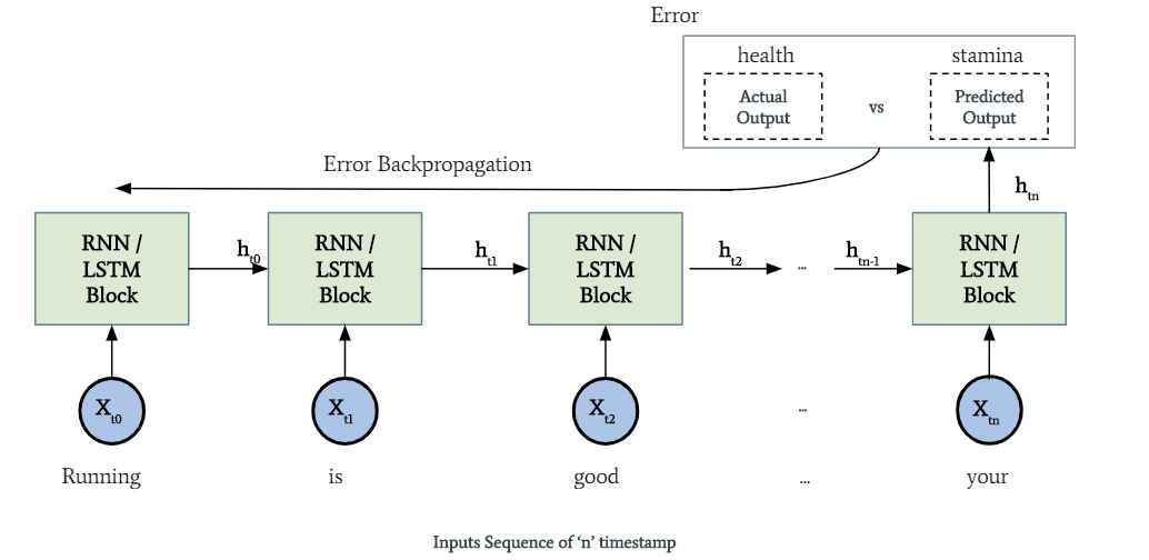 Review generation using Bidirectional Long Short Term Memory(LSTM) | by Karthick veerakumar | Medium