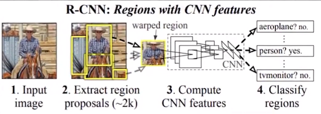 Evolution of Object Detection: RCNN, Fast RCNN, and Faster RCNN | by ...
