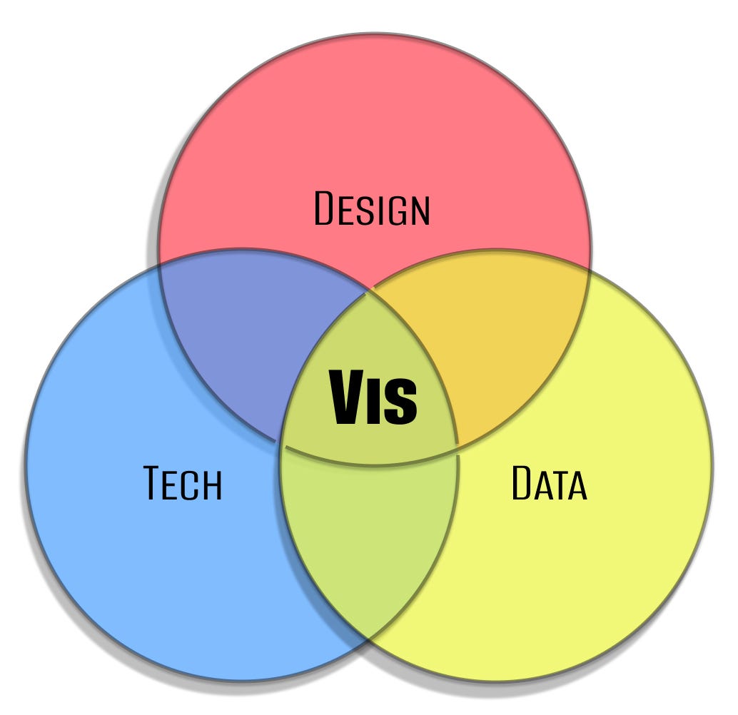 Asking better questions. Exploring uses for AI in visualization… | by ...