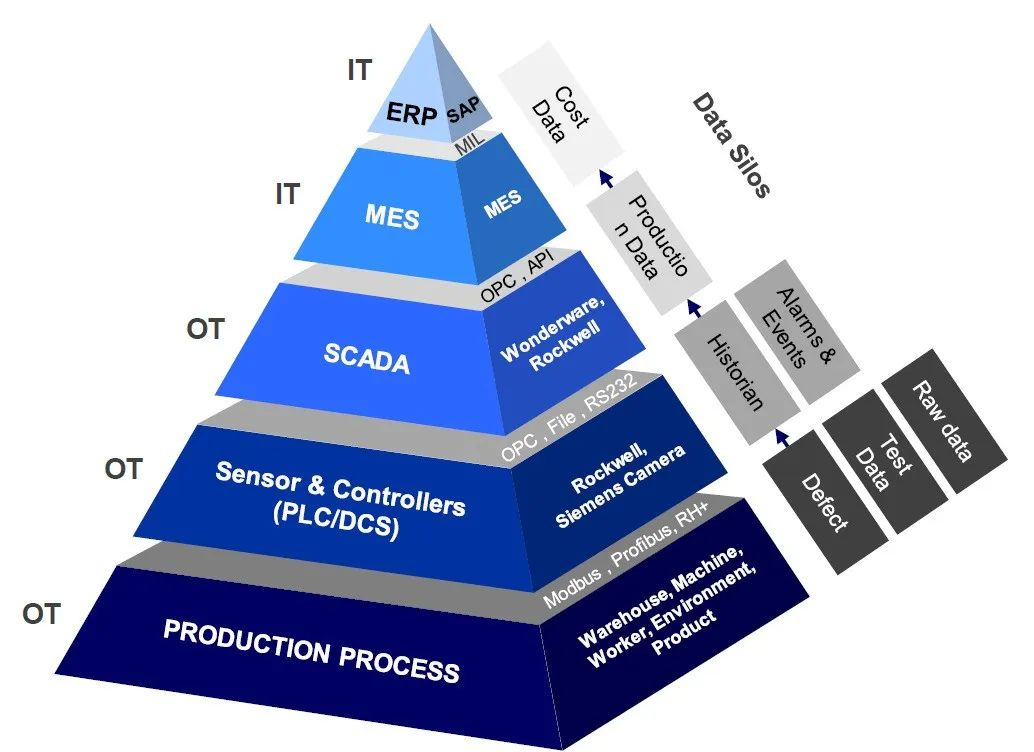 ERP與MES如何做到資料互通、優勢互補？ - IT公社 - Medium