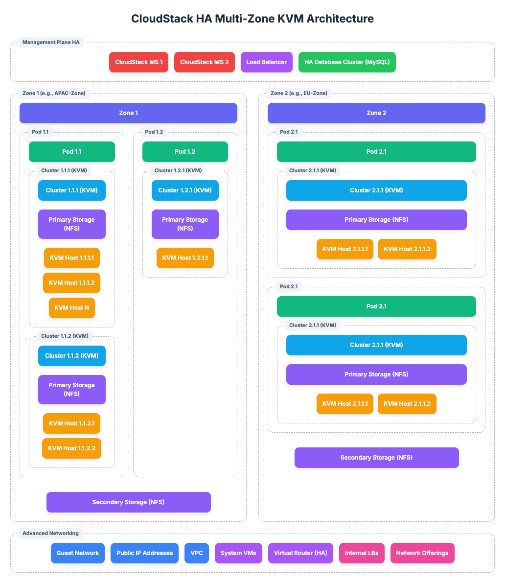 📘 CloudStack HA Multi-Zone KVM Architecture | by Premjith Retnakumar ...