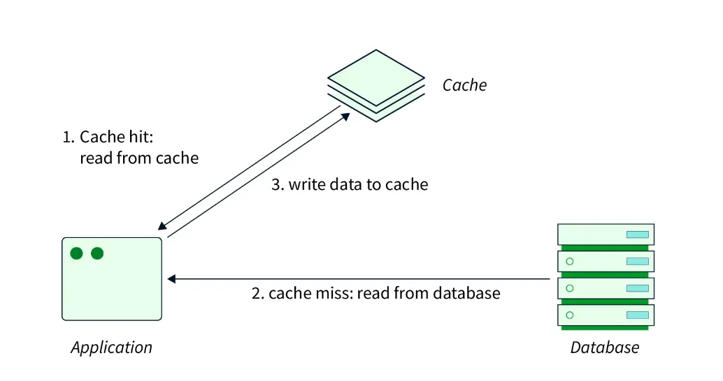 From Chaos to Control: Spring Boot Caching That Actually Works | by William Achuchi ...