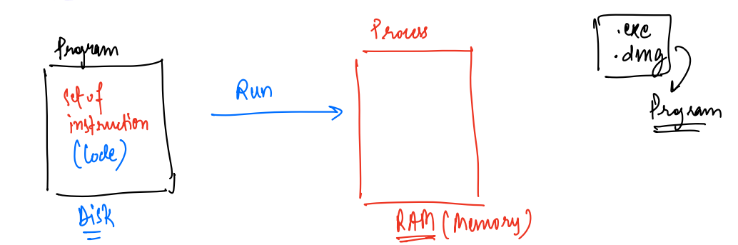 Threads And Concurrency So How Does A Program Gets Executed By Vishank Saini Aug 2024 9744