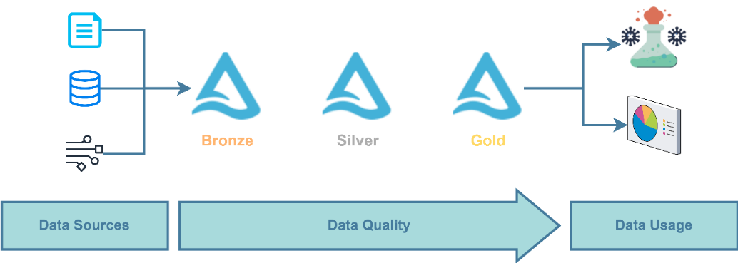 Implementing Medallion Architecture for Healthcare Analytics Using Google BigQuery | by ...
