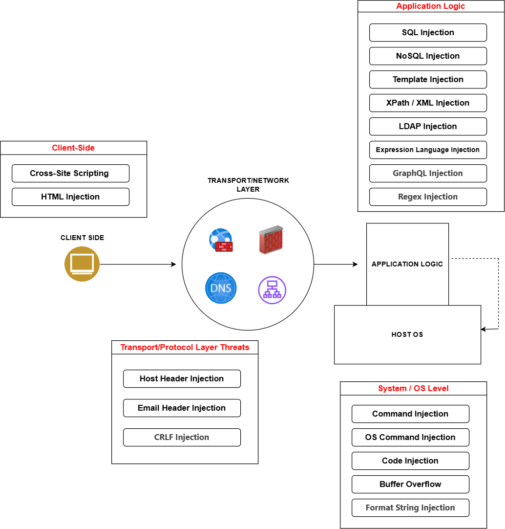 Secure Coding Part 3 : Input Validation | by Siddiquimohammad | System Weakness