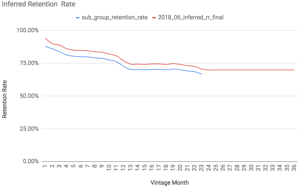 Calculating Customer Lifetime Revenue | by Brayden Cleary | Scribd Data ...