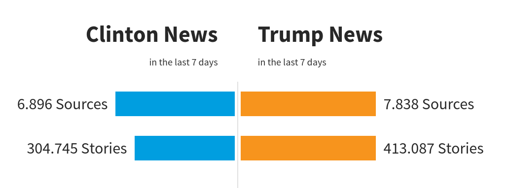 US Presidental Election in Media. In today’s world, social media and ...