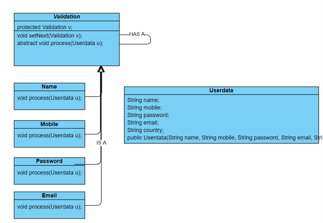 Chain of Responsibility Pattern. It came with a behavioral Design… | by ...