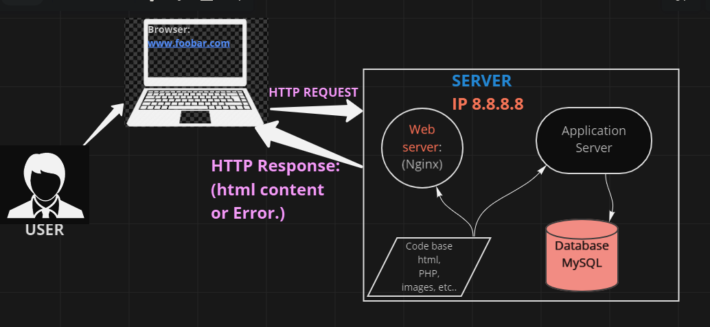 A SIMPLE WEB STACK. DESCRIPTION | by Allannandweza | Medium