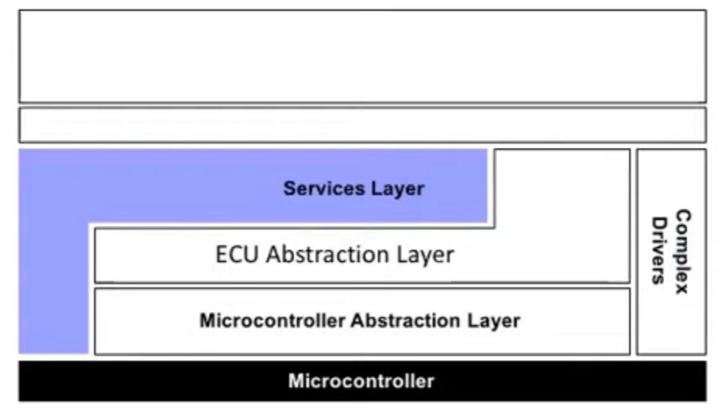 Autosar — Service Layer You Can Get The Insights Of Overview Of… By Indhra Pooja S J Medium