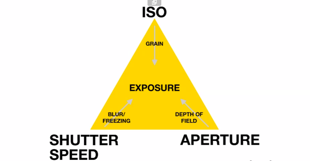Three exposure tools in a camera : Aperture, Shutter Speed, and ISO ...