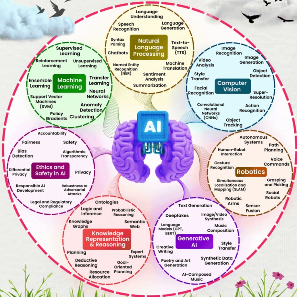 Want To Learn About AI and Its Sub-Fields ? | by Ajith Kumar | Mar ...