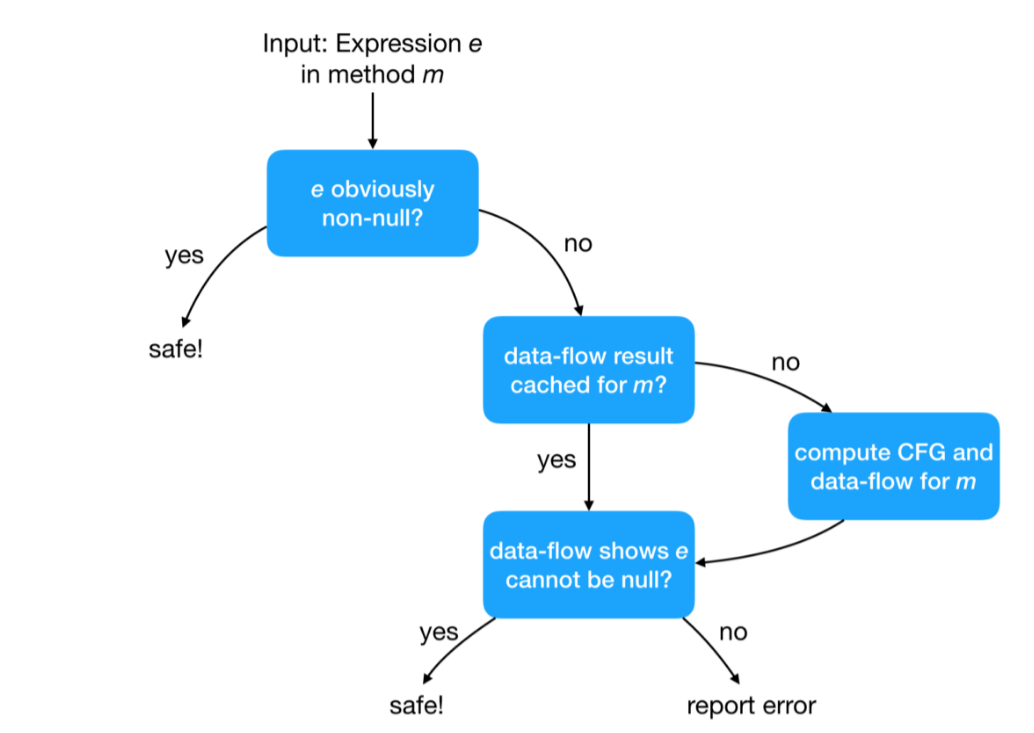 AvoidNullPointerExceptions, Using NullAway from Uber’s “Open Source ...