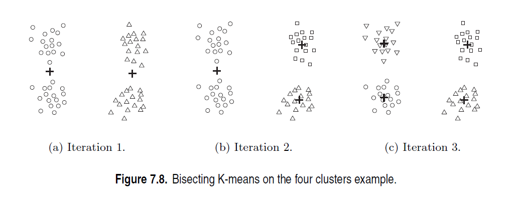 Bisecting K-means. This article is a little demonstration… | by Siya | Medium