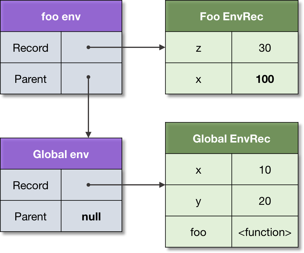 Lexical Environment: Storing and Associating Identifiers | by Francisco ...