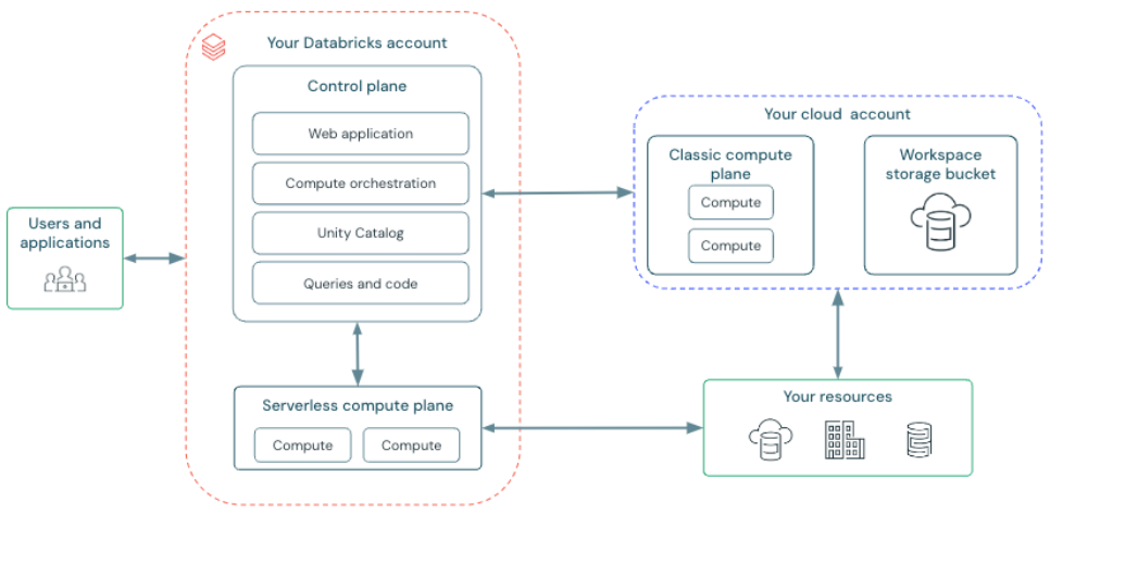 Demystifying Databricks Architecture: A Comprehensive Overview | by ...