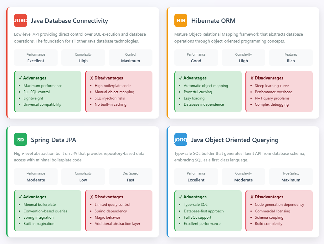 Java Database Access Technologies: JDBC, Hibernate, Spring Data JPA, and JOOQ — A Developer’s ...