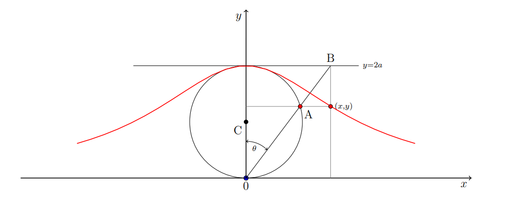 What’s the Area between the Curve and the x-axis? | by Bella L | Intuition | Medium