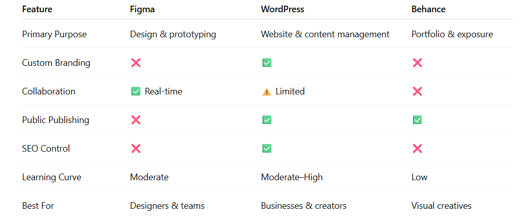 Figma vs WordPress vs Behance: Choosing the Right Platform for ...