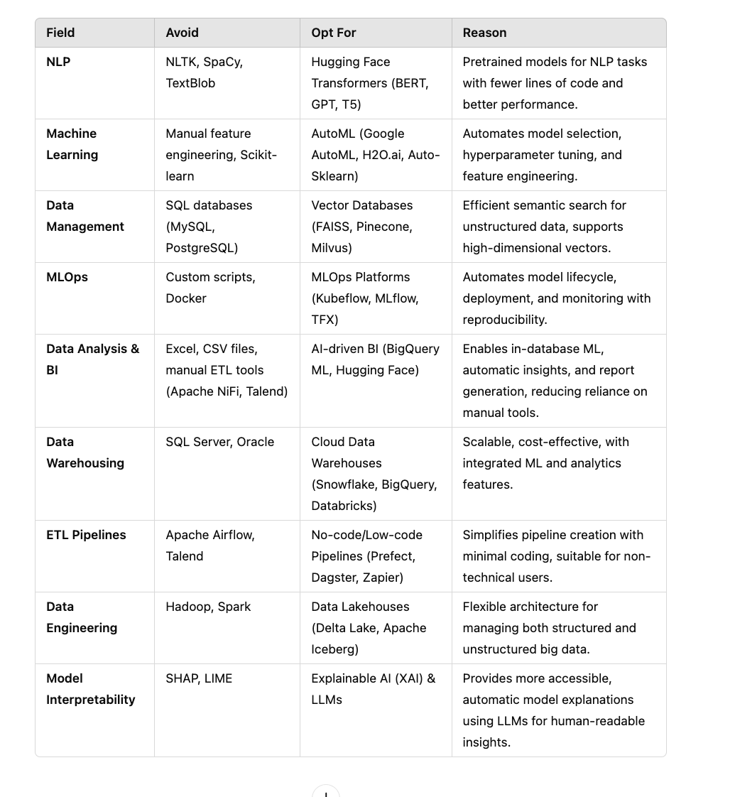 2025 Data Science Disruptions: Tools to avoid in 2025 w/ before after ...