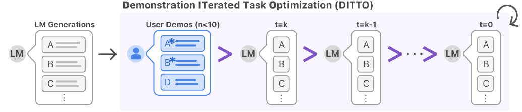 Demonstration Iterated Task Optimization : Framework to align LLMs ...