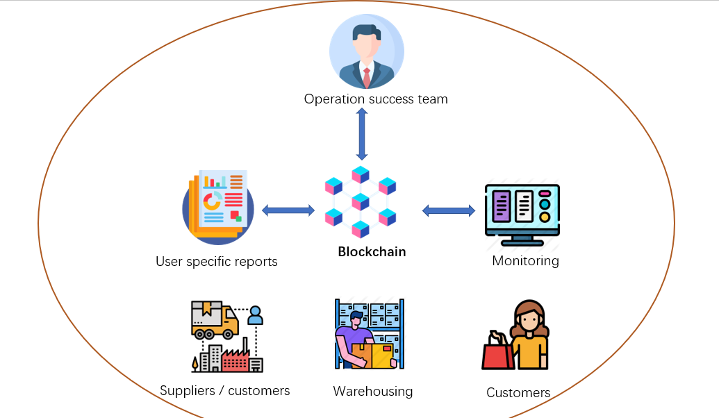 How blockchain technology be used to allow better Enterprise asset ...