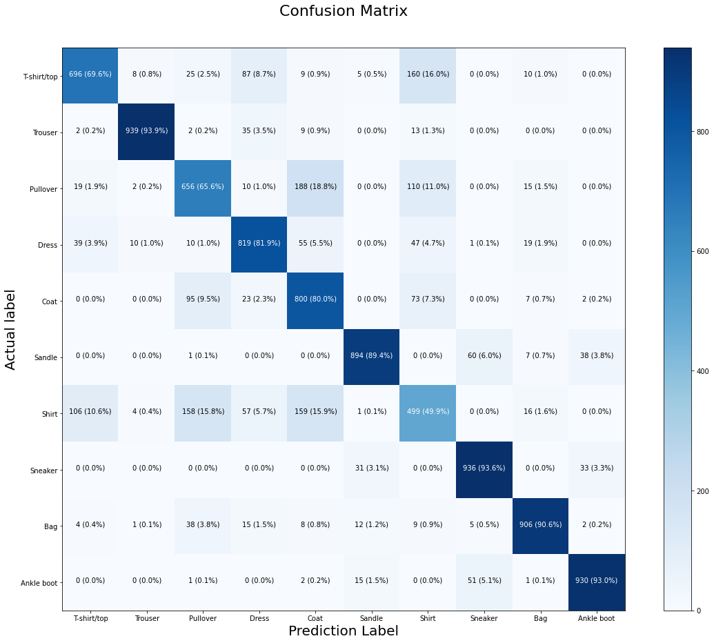 Flexible Confusion Matrix. We all know about Confusion Matrix… | by ...