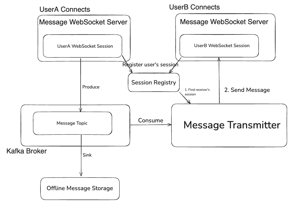 Building WebSocket Based Chat Server With Kafka | by Li Pei | Medium