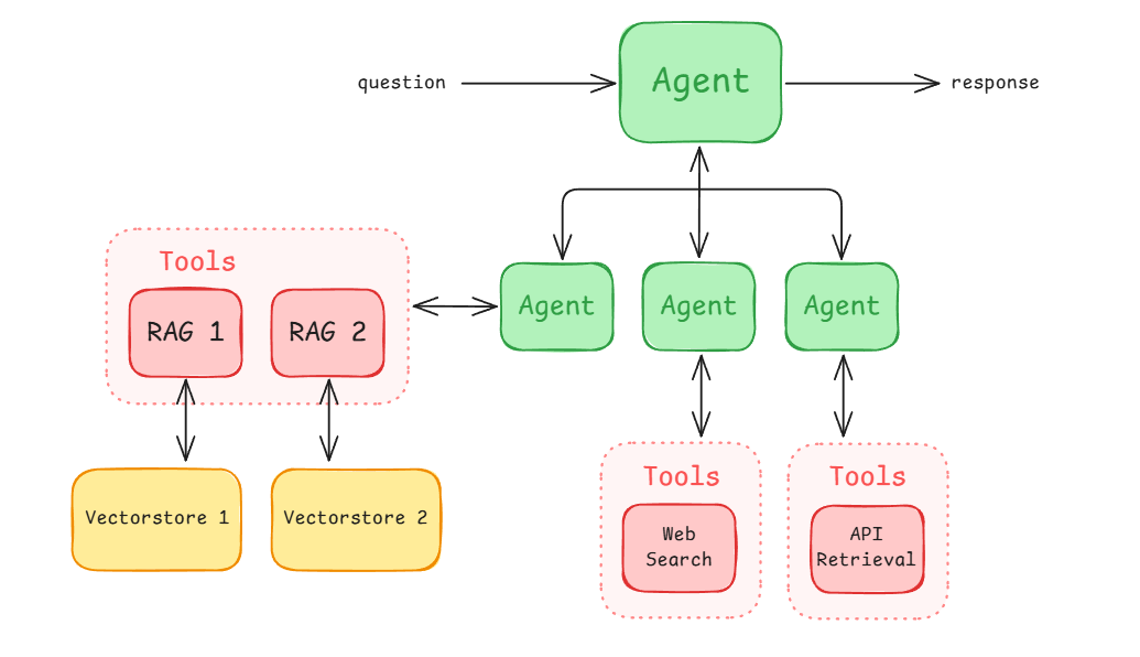 Chapter 4: Agentic RAG. From Zero to Hero: Build a… | by Marc Haraoui ...